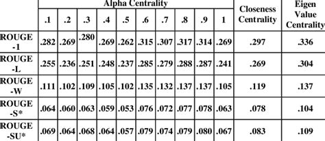 performance of different centrality with wsd simple lesk and