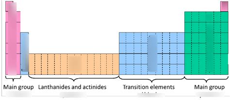 Electron Configuration Diagram Quizlet