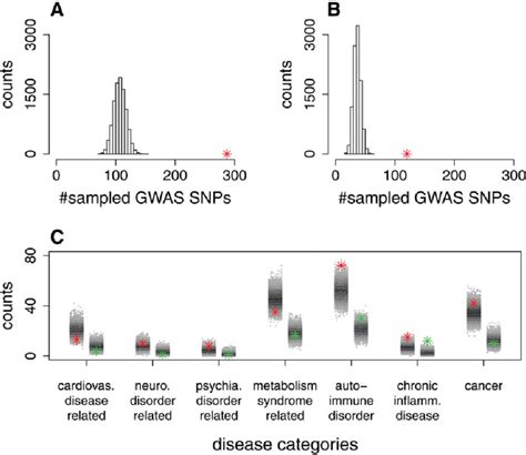 Annotation Of Gwas Loci By Mqtl And Eqtl Enrichment Of Mqtl A And