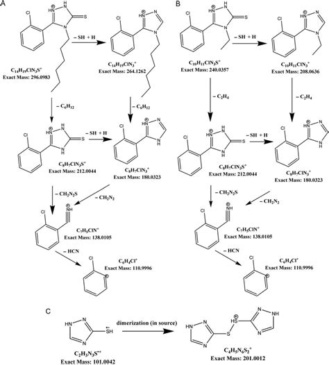 In Source Cid Esi Tof Ms Gas Phase Fragmentation Pathways A
