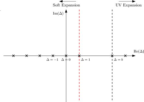 Figure 1 From Notes On Conformal Soft Theorems And Recursion Relations