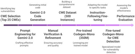 논문 리뷰 Case Study Fine Tuning Small Language Models For Accurate And Private Cwe Detection In