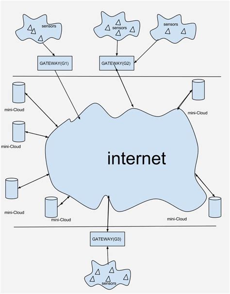 Cloud Based IoT Network Download Scientific Diagram