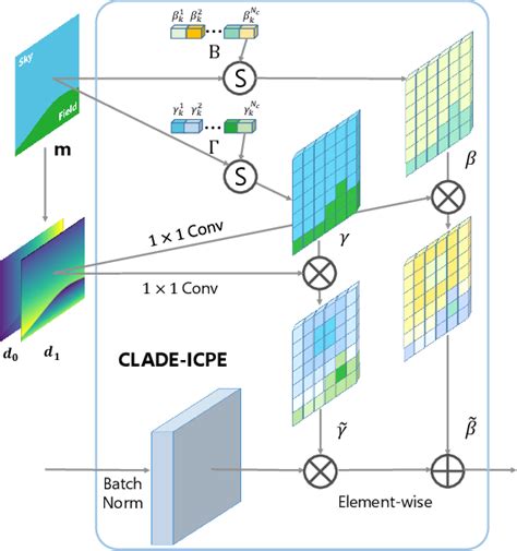 figure 2 from efficient semantic image synthesis via class adaptive normalization semantic scholar