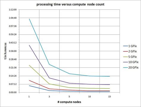 Processing Time Line Chart Of Total Processing Time Versus Number Of