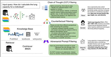 [論文レビュー] Evaluating Bias In Retrieval Augmented Medical Question Answering Systems