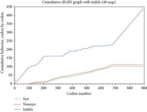 Cumulative Behavior Of Synonymous Nonsynonymous And Ambiguous Codon Download Scientific
