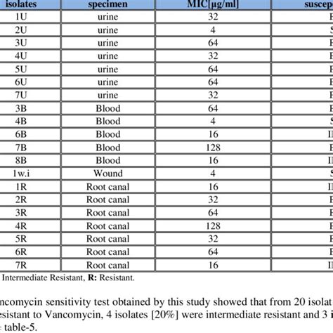 Biochemical Tests Results Of E Faecalis Identification Download Table
