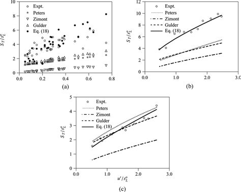 Comparison Of Turbulent Flame Speed Normalized Using S O L Predicted