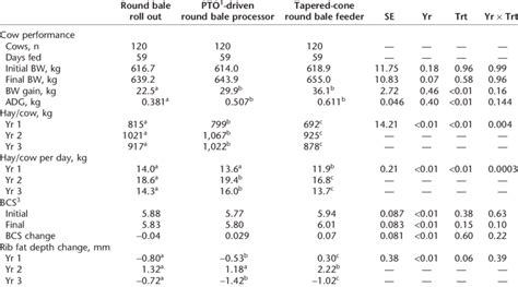 Three Year Effect Of Hay Feeding Method On Cow Performance And Hay Download Table