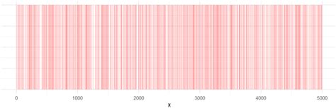 R Visualize Events On A Timeline With Ggplot Stack Overflow