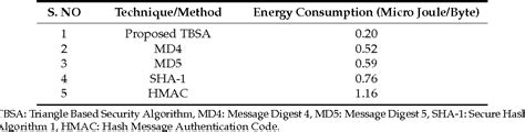 Table 1 From A Novel Secure Iot Based Smart Home Automation System Using A Wireless Sensor