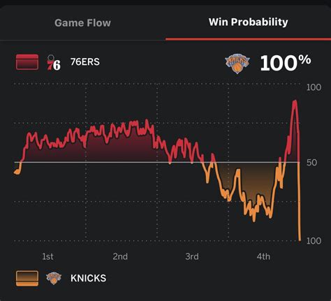 Win Probability Chart From Game 2 Rnyknicks