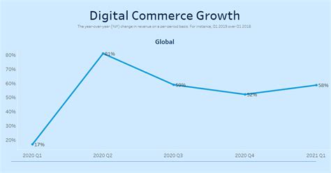 Global E Commerce Adoption And Growth Continues At Breakneck Levels Zdnet
