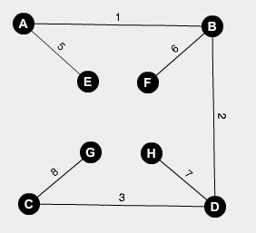 Solved When Is The Minimum Spanning Tree For A Graph Not Unique IgnouGroup