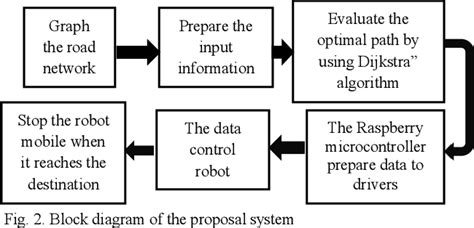 Figure 2 From An Efficient Optimal Path Finding For Mobile Robot Based