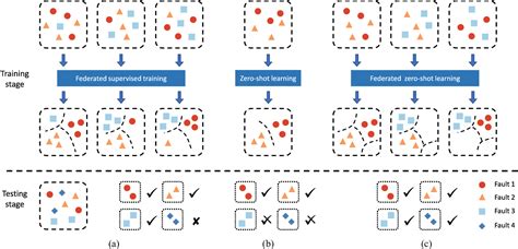 Figure 1 From Federated Zero Shot Industrial Fault Diagnosis With Cloud Shared Semantic