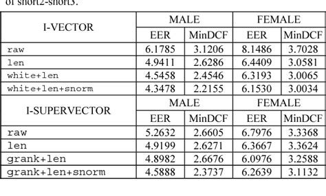 figure 1 from plda modeling in i vector and supervector space for
