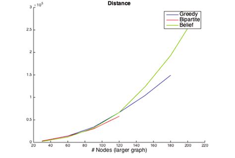 Distance Obtained By Three Error Tolerant Graph Matching Algorithms