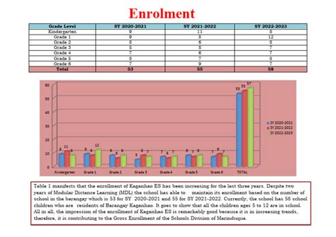 Enrolment Chart Pdf Social Institutions Educational Years