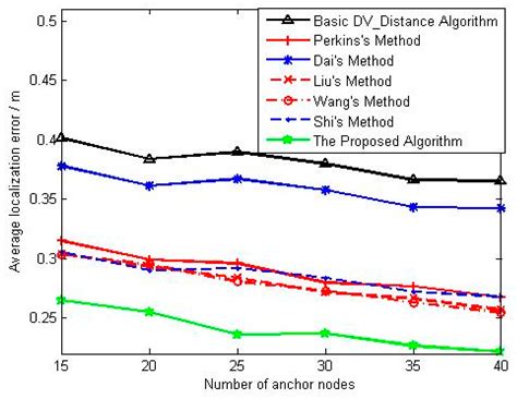 Difference Dvdistance Localization Algorithm Using Correction