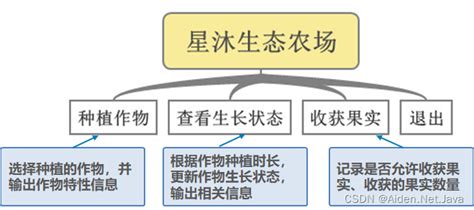Java Oop 第一章 封装星沐生态农场计时器 Csdn博客