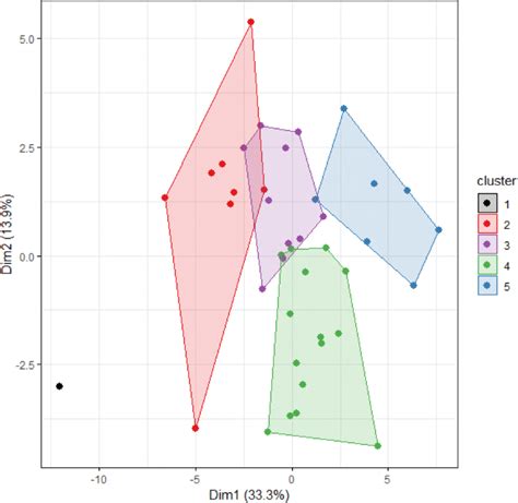 hierarchical clustering on principal components hcpc resulting clusters download scientific