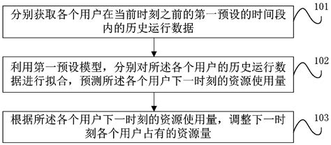 Resource Allocation Method And Device Eureka Patsnap