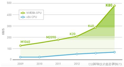 并行编程 Cuda程序设计cuda并行编程 Csdn博客