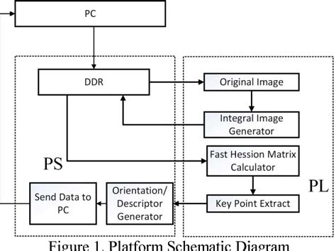 Figure 1 From Fpga Based Efficient Implementation Of Surf Algorithm