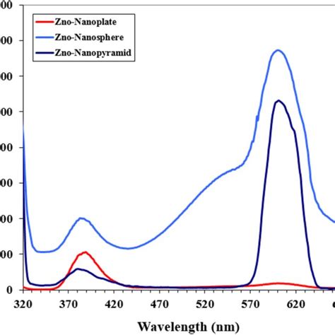 Photoluminescence Excitation Ple Spectrum Of Eu Doped Zno Nanorods Download Scientific