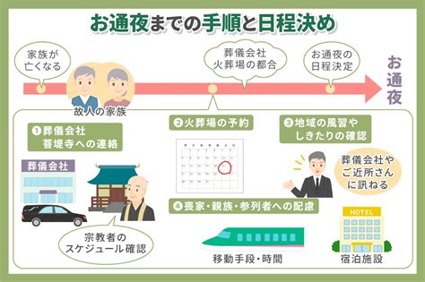 葬式 タイミング 331030 告別式 葬式 タイミング