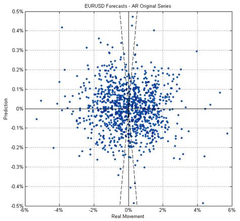 Using Decomposition To Improve Time Series Prediction Quantdare