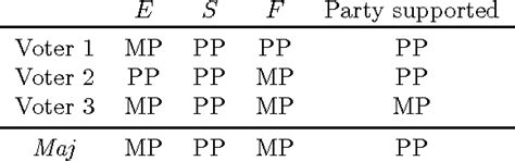 Table 1 From The Common Structure Of Paradoxes In Aggregation Theory