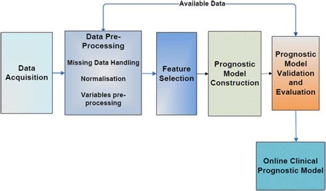 Schematic View Of The Prognostic Model Development Process 1 Data
