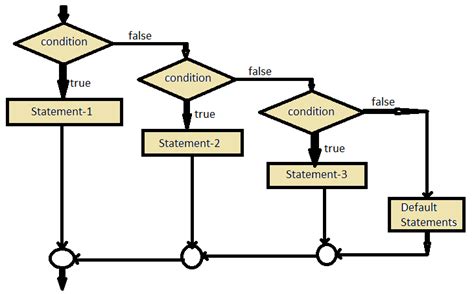 decision making statements ~ computer languages clcoding
