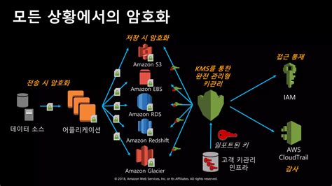 Aws Kms를 활용하여 안전한 Aws 환경을 구축하기 위한 전략임기성aws Summit Seoul 2018 Ppt