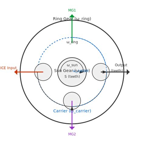 Hybrid Electric Vehicle Hev Powertrains Tutorials On Electronics Next Electronics