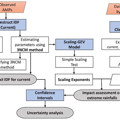 Simple Scaling Test And Estimation Of Scaling Exponents For Ottawa Canada Download Scientific
