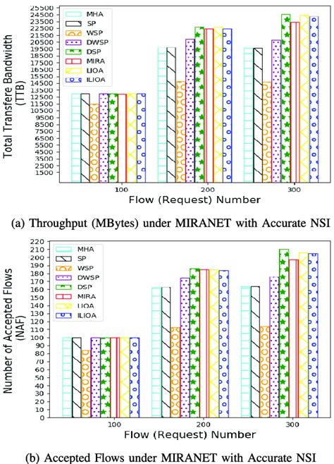Throughput And Number Of Accepted Flows Under Miranet Topology With Download Scientific Diagram