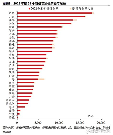31省份债务全景（2022）：谁多谁少谁压力大 粤开证券首席经济学家、研究院院长：罗志恒 分析师：方堃 导读 2022年积极的财政政策提质增效
