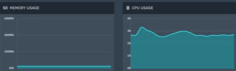 Make Cpu Usage Display Like Memory Usage · Issue 2520 · Pterodactylpanel · Github