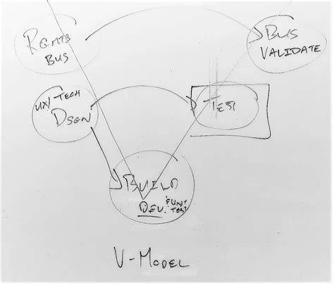 How A Waterfall Era V Model Found Its Way Into An Agile Retrospective