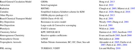 Overview Of Grims Ccm Model Components And Their References Download Scientific Diagram