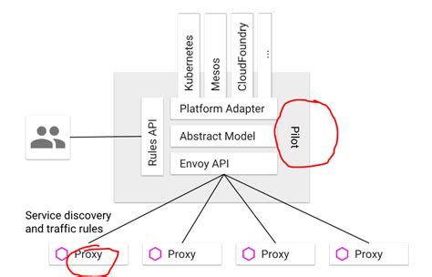 traffic routing in kubernetes via istio and envoy proxy