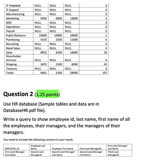 Solved Use Hr Database Sample Tables And Data Are In