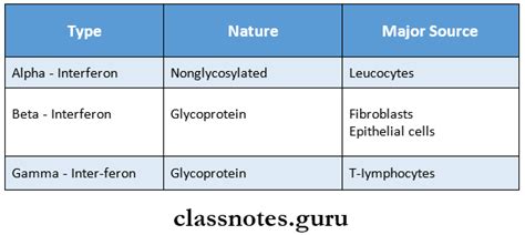 Cytokines Functions And Regulation Class Notes