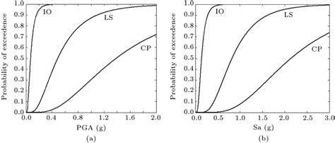 Fragility Curves For Uncontrolled Structure Download Scientific Diagram