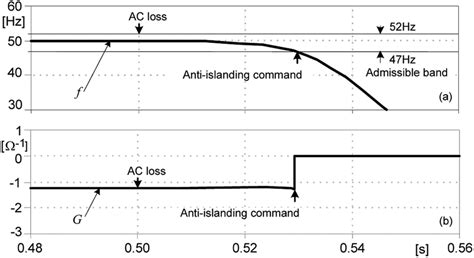 Anti Islanding Capability Of The System Of Fig 1 A Output Of The Download Scientific
