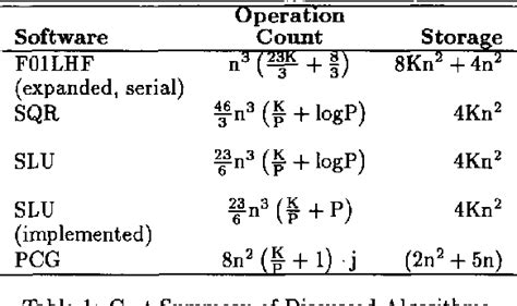Table 1 From Iterative Parallel Methods For Boundary Value Problems